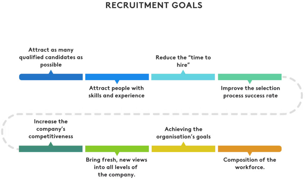 The Recruitment Process in 6 steps - Mintly