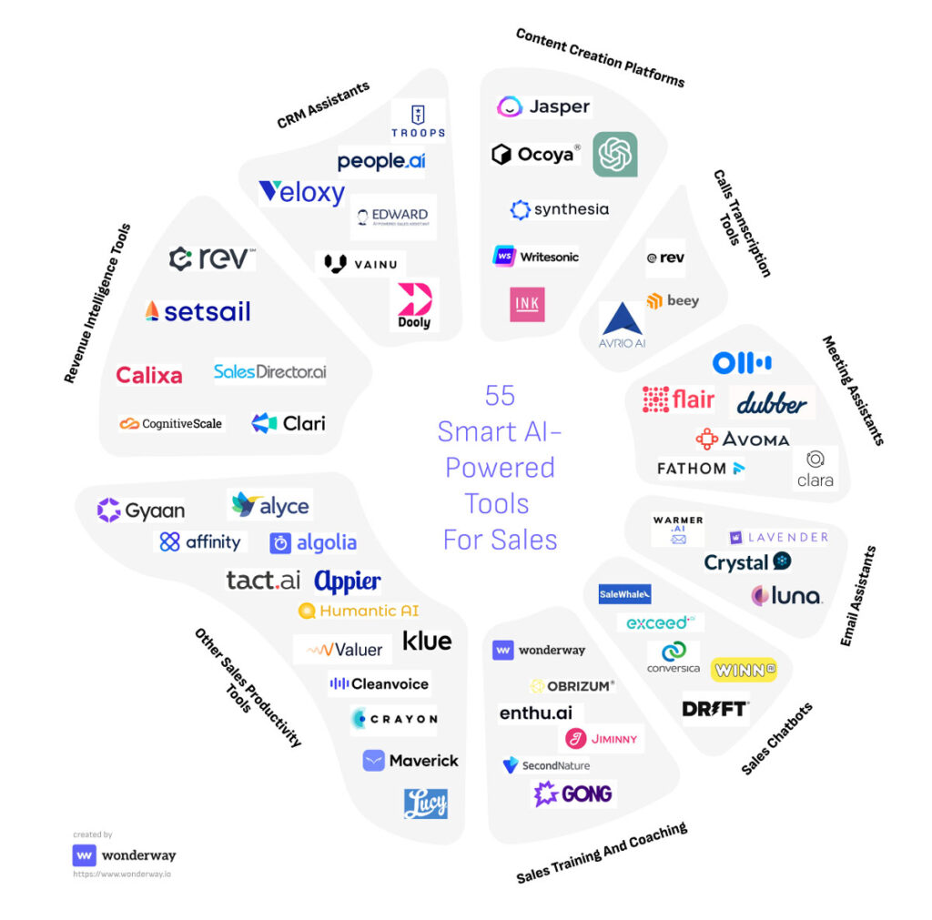 List of AI-Powered Sales Tools for 2025 - Mintly